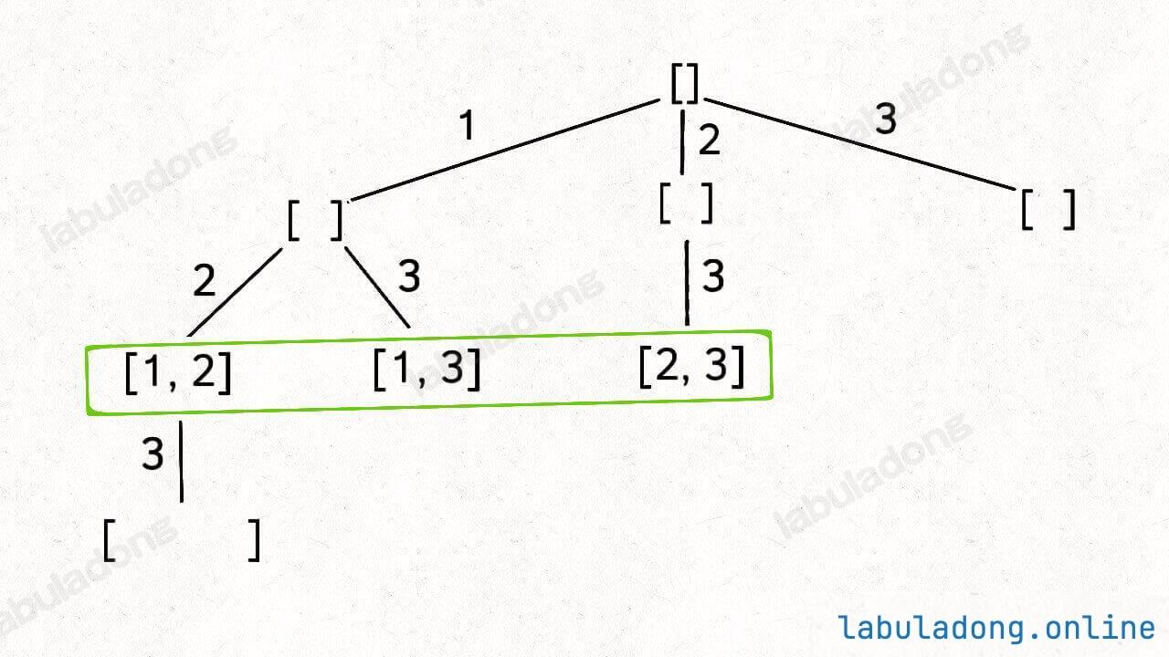 回溯算法解题框架-------labuladong笔记(太牛了)_labuladong的算法笔记-CSDN博客