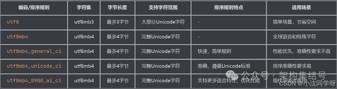 MySQL常用编码格式详解utf8、utf8mb4、utf8mb4_unicode_ci 、utf8mb4_0900_ai_ci_mysql utf8 和utf8mb4-CSDN博客