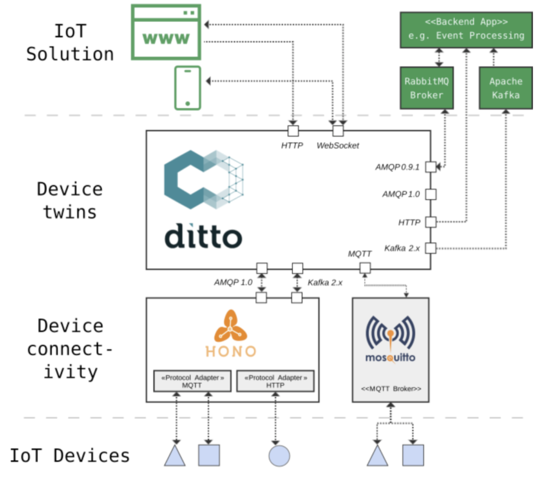 已开源、可商用 Ditto IoT 物联网数字孪生平台，实现物理设备的“数字分身“？-CSDN博客