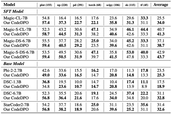 北大李戈团队提出新代码模型对齐方法 CodeDPO：显著提升代码准确性与执行效率_张克驰 北京大学-CSDN博客