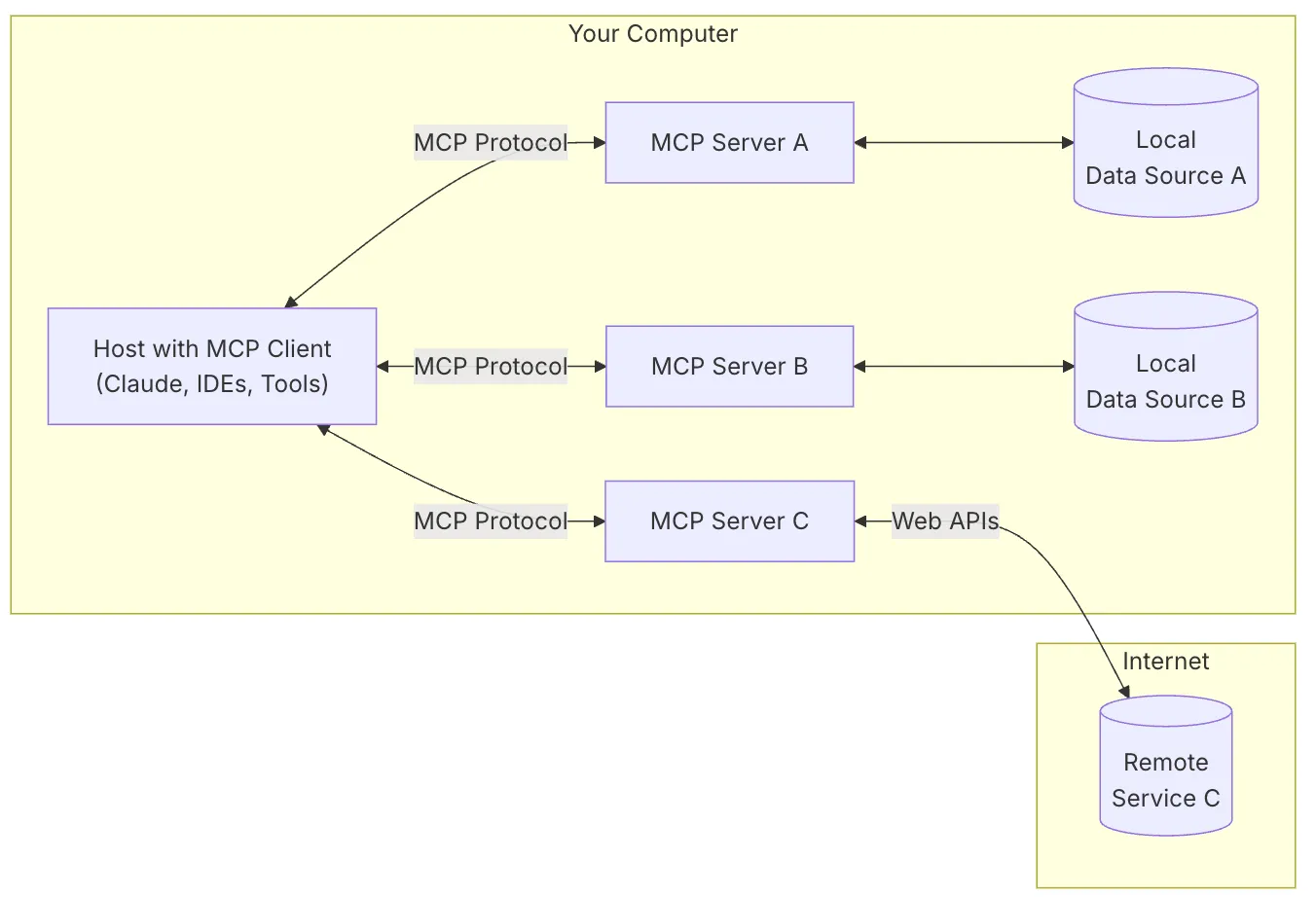 【MCP】详细了解MCP协议：和function call的区别何在？如何使用MCP？-CSDN博客