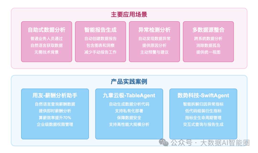 一篇文章读懂AI驱动的Data Agent：原理与应用全解析_dataagent-CSDN博客