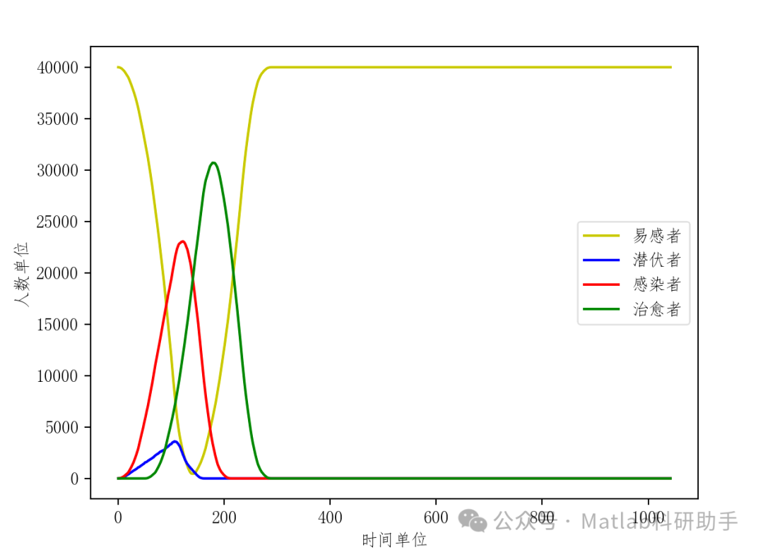 元胞自动机模拟病毒传染（SEIR模型）附Python代码-CSDN博客