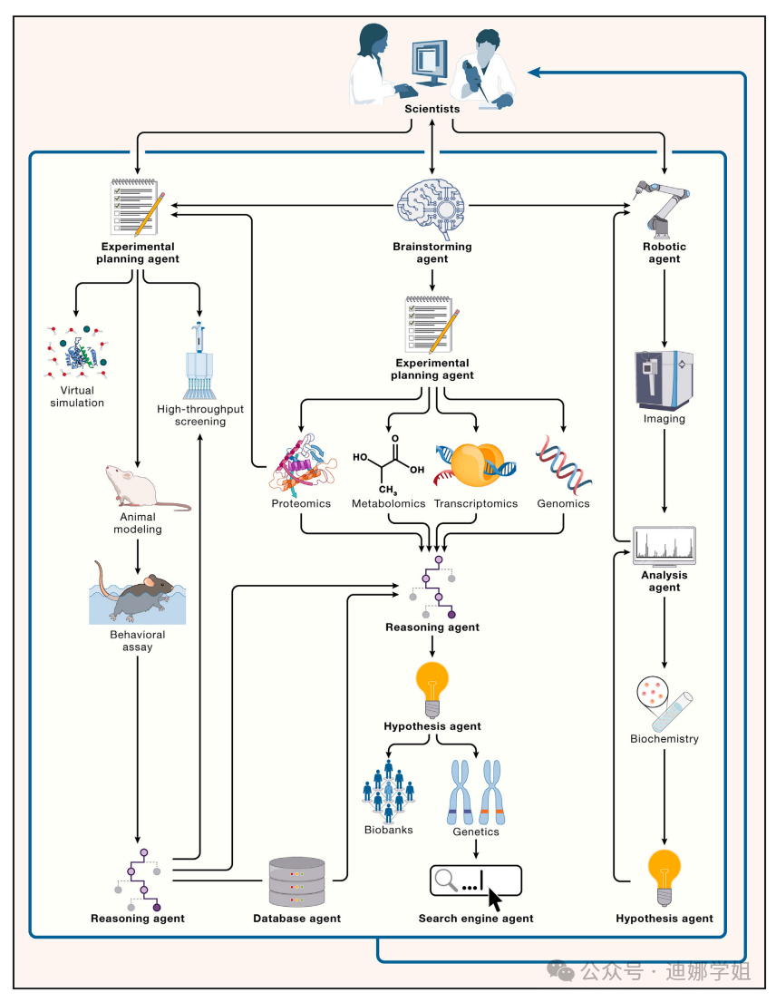 Cell：用AI加速科研成果发现和转化_empowering biomedical discovery with ai agents-CSDN博客
