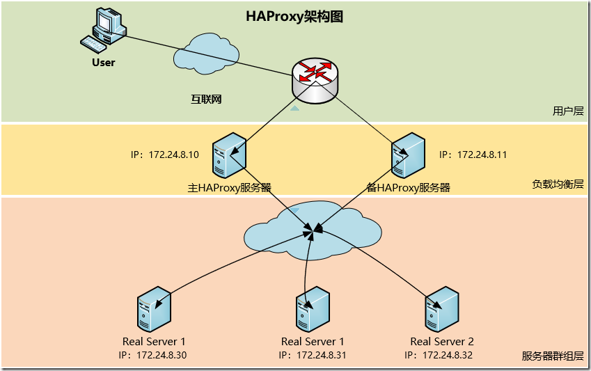 HAProxy+Keepalived高可用负载均衡_haproxy keepalived centos-CSDN博客