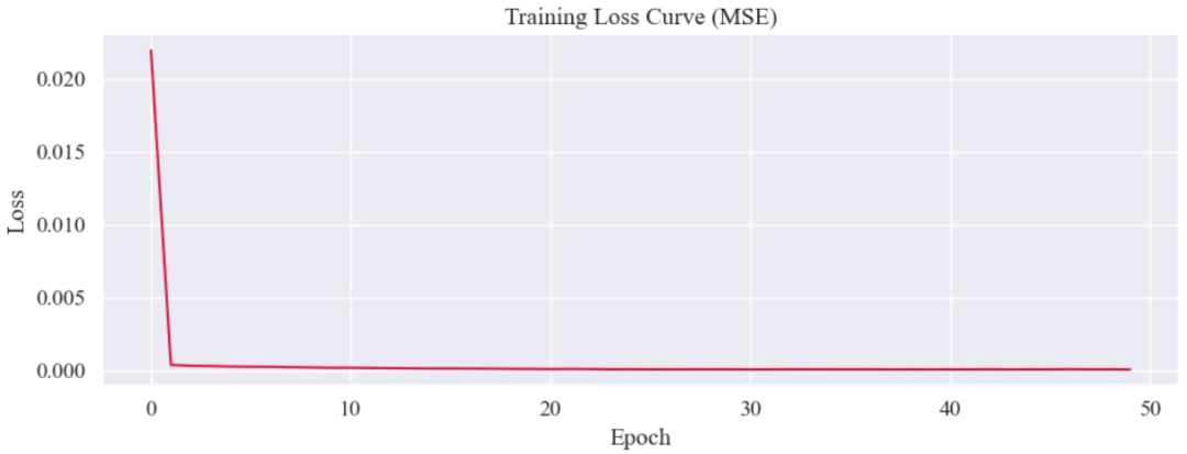【python时序预测系列】建立lstm与knn融合模型实现多变量时序预测（案例源码）pyrthon神经网络 预测多变量时间序列 Csdn博客