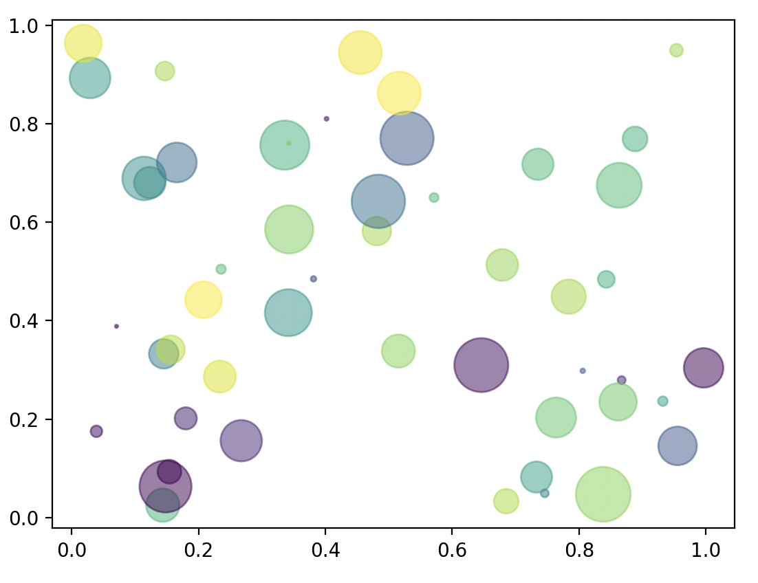 Matplotlib 一文速通（数据分析岗必备知识）_matplotlib marker-CSDN博客