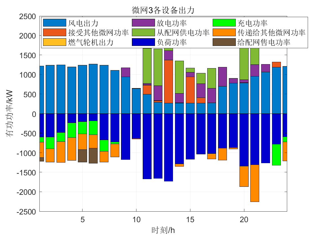 【多微电网】含多微电网租赁共享储能的配电网博弈优化调度附Matlab代码-CSDN博客