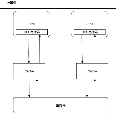 1. Java JUC源码分析系列笔记-JMM模型之先谈硬件-CSDN博客