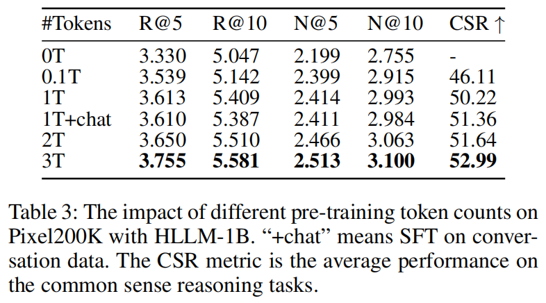 字节跳动 HLLM：革新推荐系统的分层 LLM 方案-CSDN博客