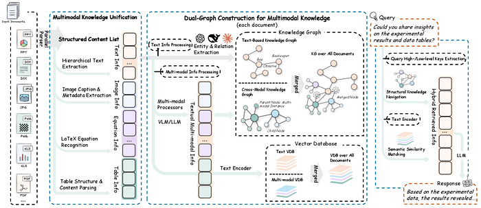 RAG-Anything终极指南（非常详细）！从入门到精通，构建一体化多模态AI，看这一篇就够了！_unifying text semantics and graph structures ...