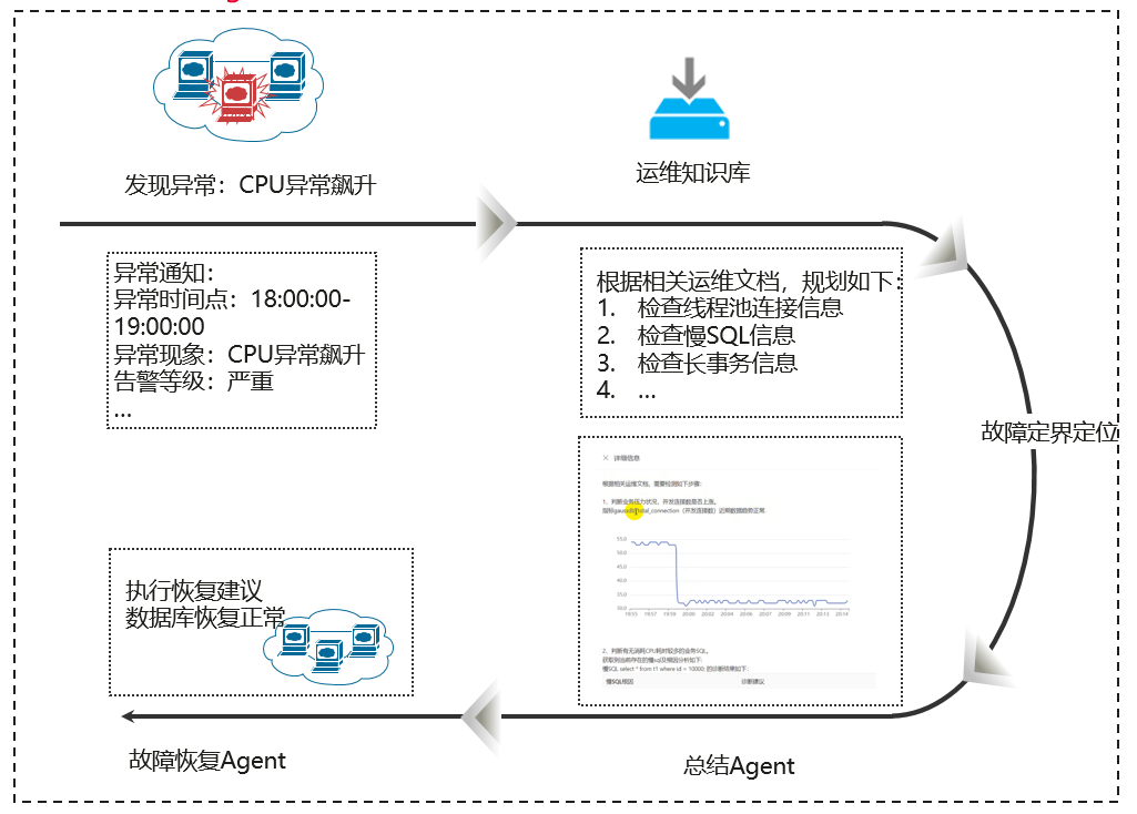 GaussDB AI大模型在智能运维场景的应用_ai大模型在智能运维方面的应用-CSDN博客