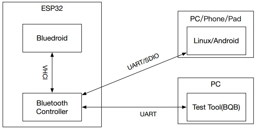 惊叹，Linux Bluez驱动ESP32教程来了，原来ESP32可以这么玩_esp32 linux-CSDN博客