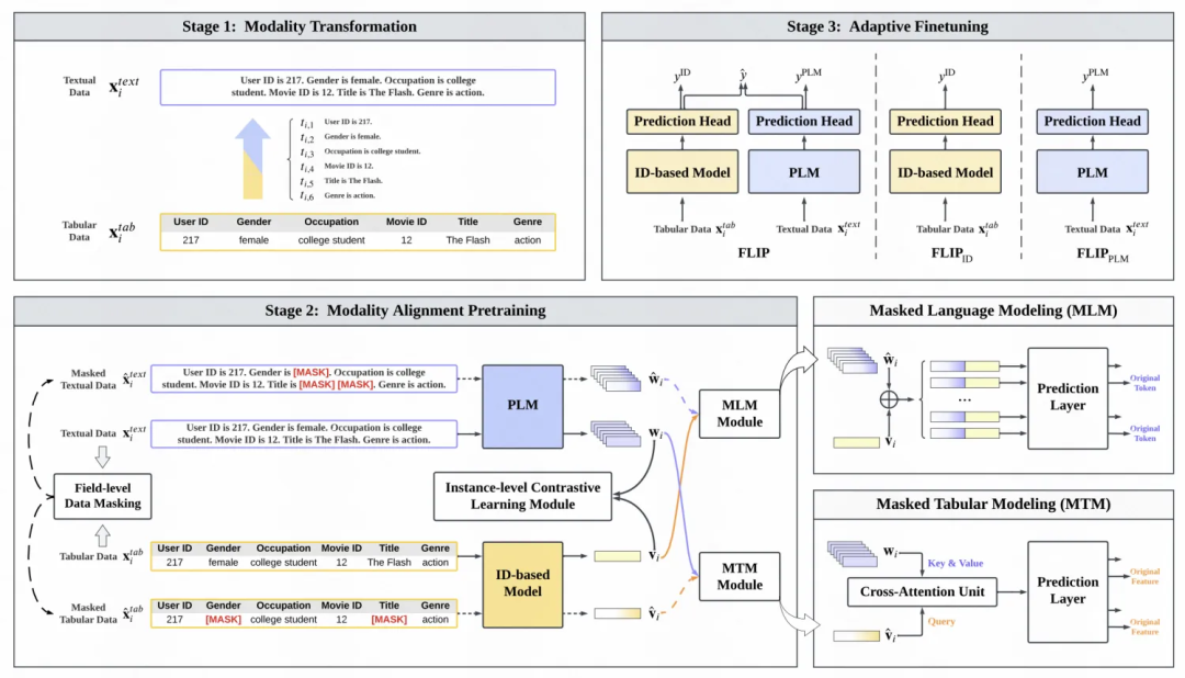 一文汇总：LLM应用到推荐系统的各类玩法总结_enhancing sequential recommenders with augmented k-CSDN博客