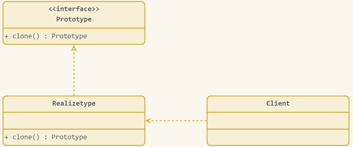 创建型-原型模式（Prototype Pattern）-CSDN博客