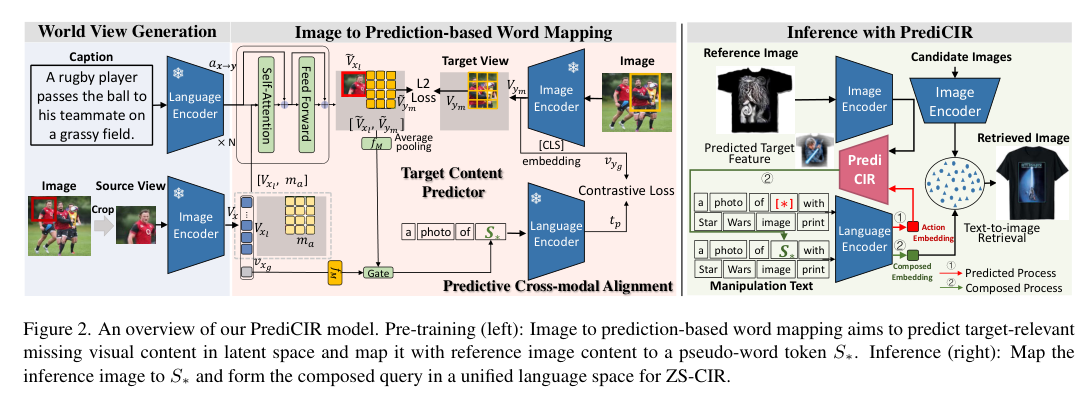 零样本组合图像检索（ZS-CIR）Missing Target-Relevant Information Prediction with World Model for Accurate ...