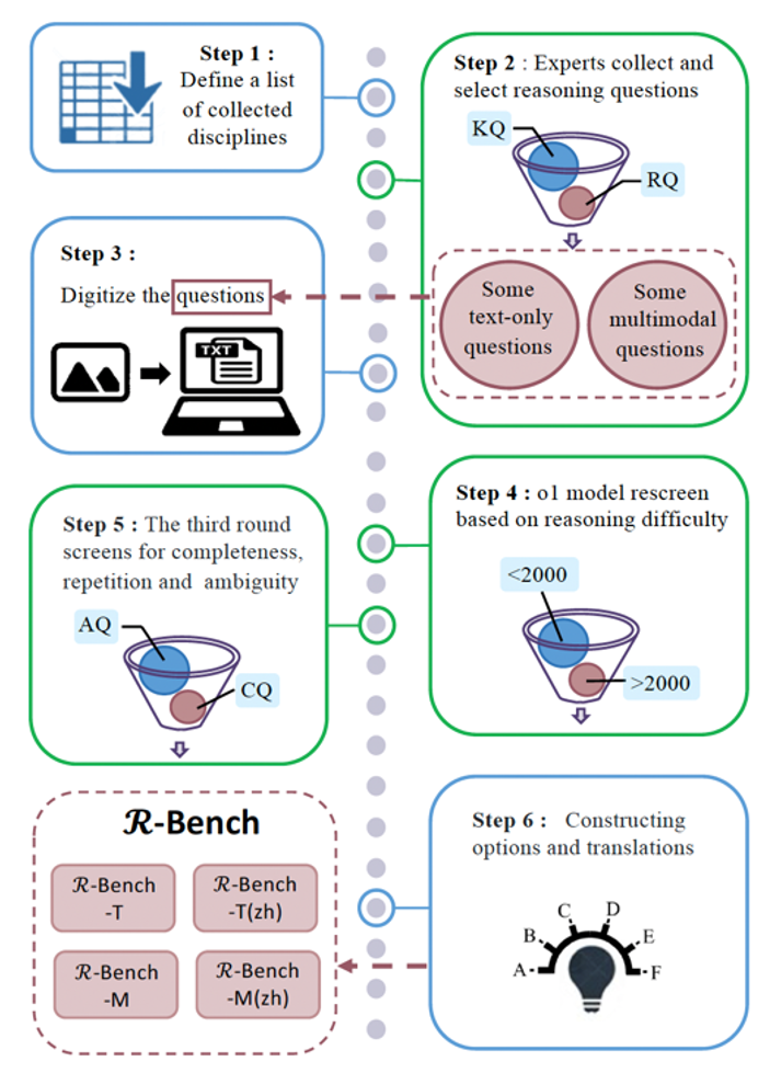 ICML 2025: 清华与腾讯、斯坦福等单位合作联合发布大模型复杂推理评测基准RBench_r-bench-CSDN博客