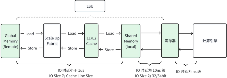 字节跳动的 GPU Scale-up 互联技术（全文）_gpu scale up-CSDN博客
