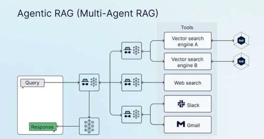 RAG 架构图解：从基础到高级的7种模式，收藏这一篇就够了！！_rag图标-CSDN博客