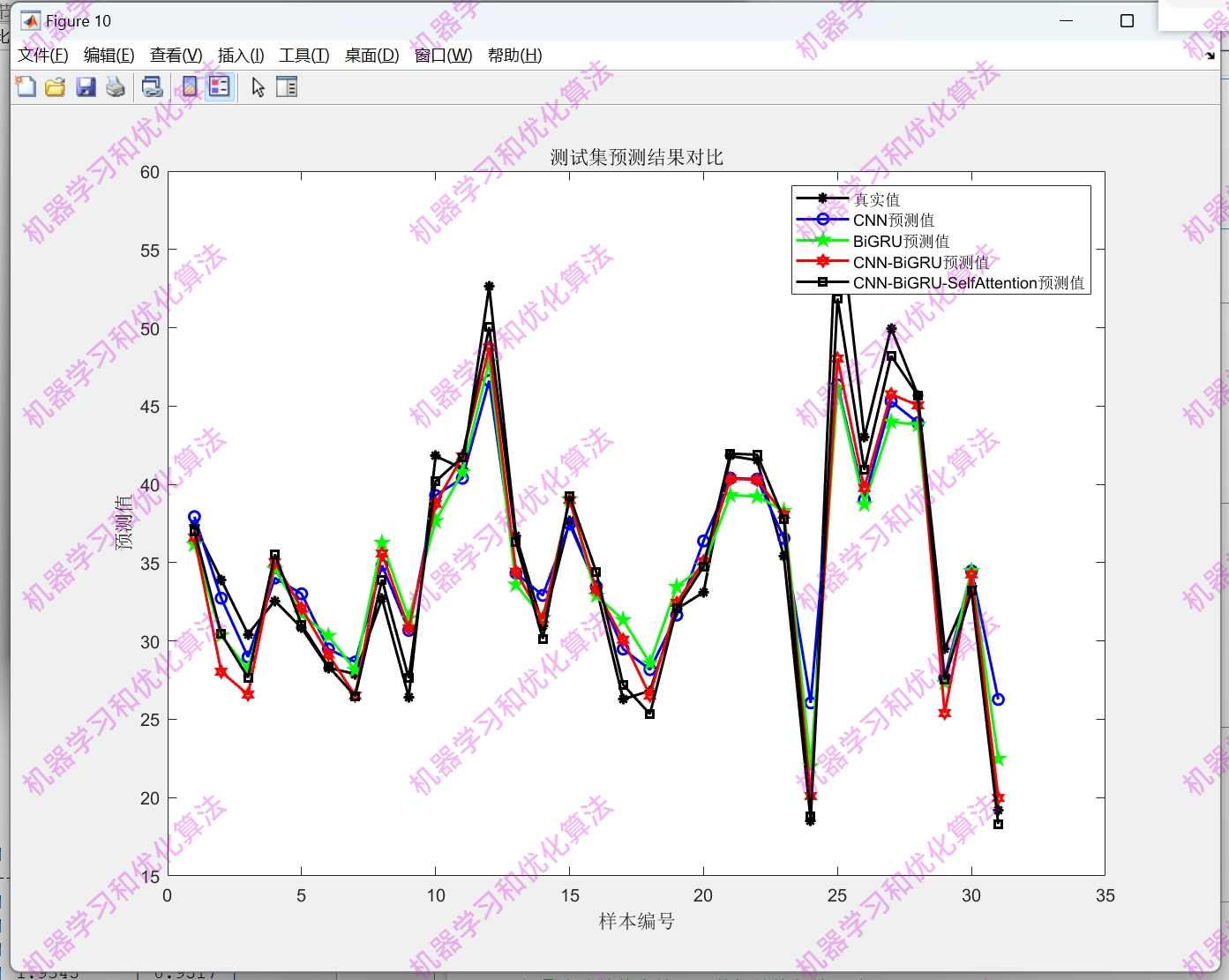 Matlab CNN-BiGRU-SelfAttention4模型多变量回归预测一键对比 (多输入单输出)_matlab如何搭建比较输出模型-CSDN博客