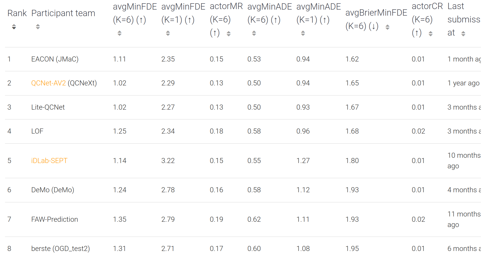 【动手学轨迹预测】1.7 常用数据集: Argoverse-CSDN博客