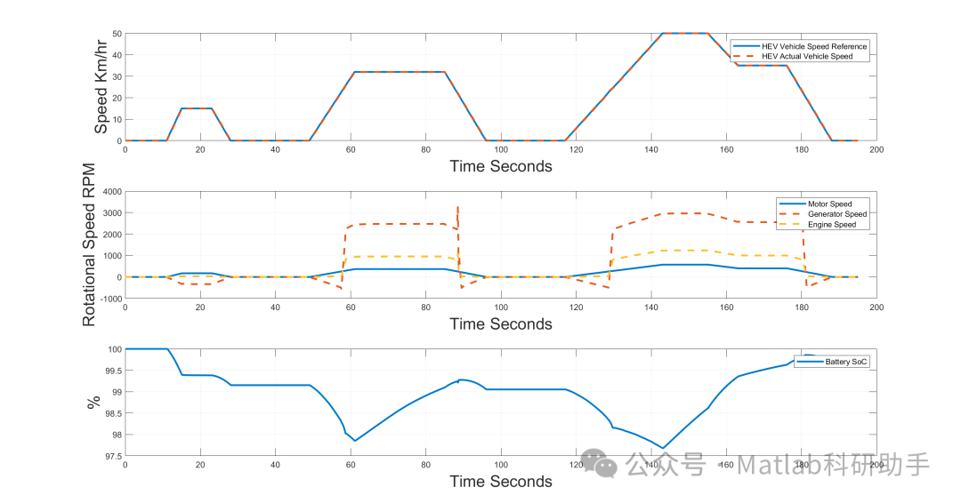 混合动力汽车(HEV)模型的Simscape模型附Matlab代码、Simulink仿真-CSDN博客