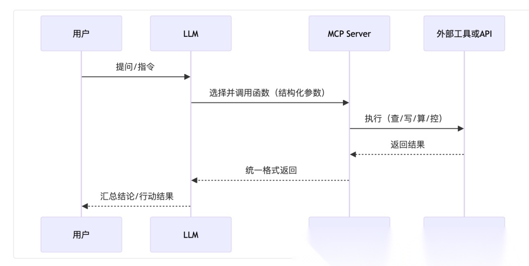 一文搞懂MCP与RAG的区别！从零基础到实战应用，建议收藏！-CSDN博客