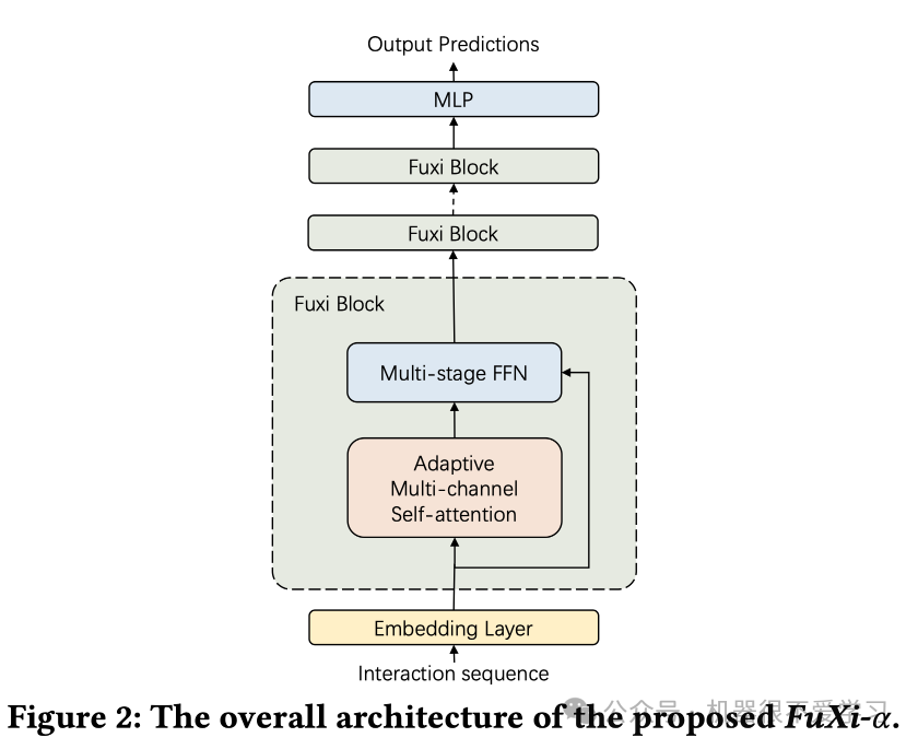 WWW‘25 | FuXi：探索推荐模型的Scaling Laws_scaling recommendation model with ...
