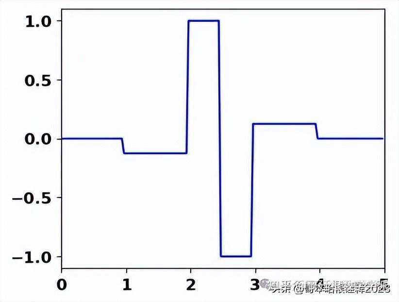 小波函数绘制（python）python 母小波绘制 Csdn博客