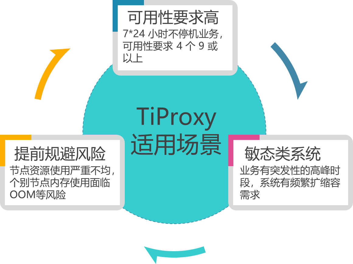 TiDB 的高可用实践：一文了解代理组件 TiProxy 的原理与应用_tiproxy 切换vip-CSDN博客
