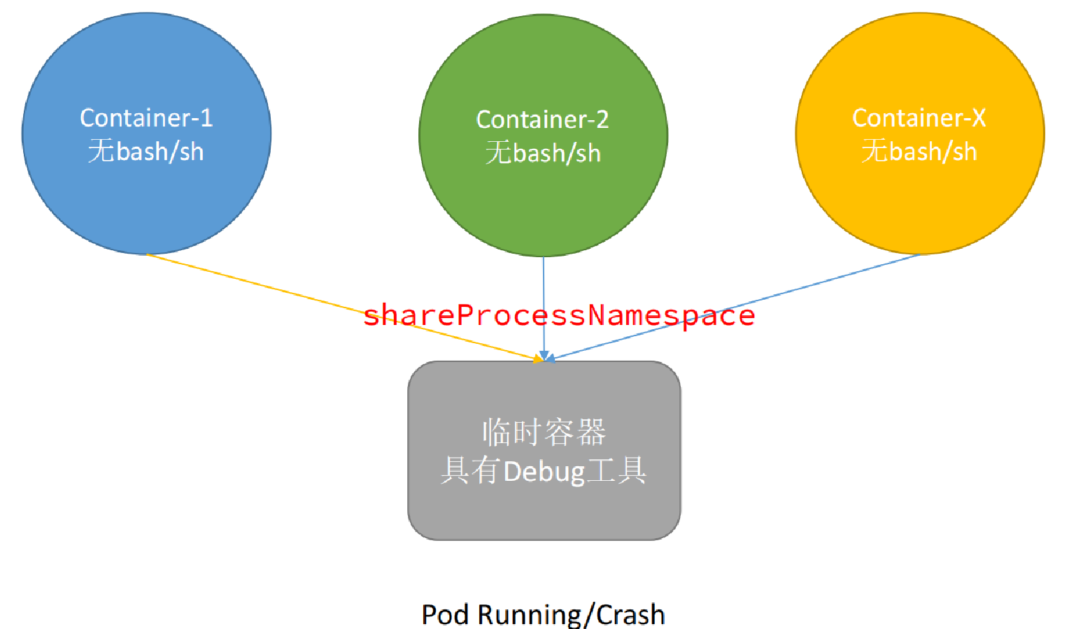 K8s—特殊容器_ephemeral container-CSDN博客