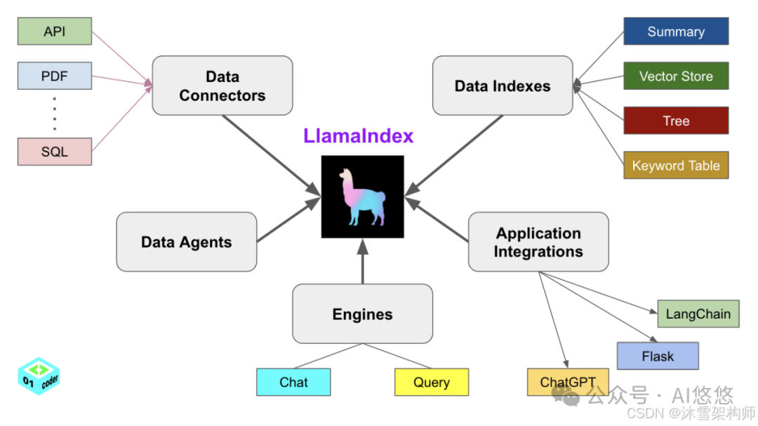 LlamaIndex入门指南和RAG原理-CSDN博客