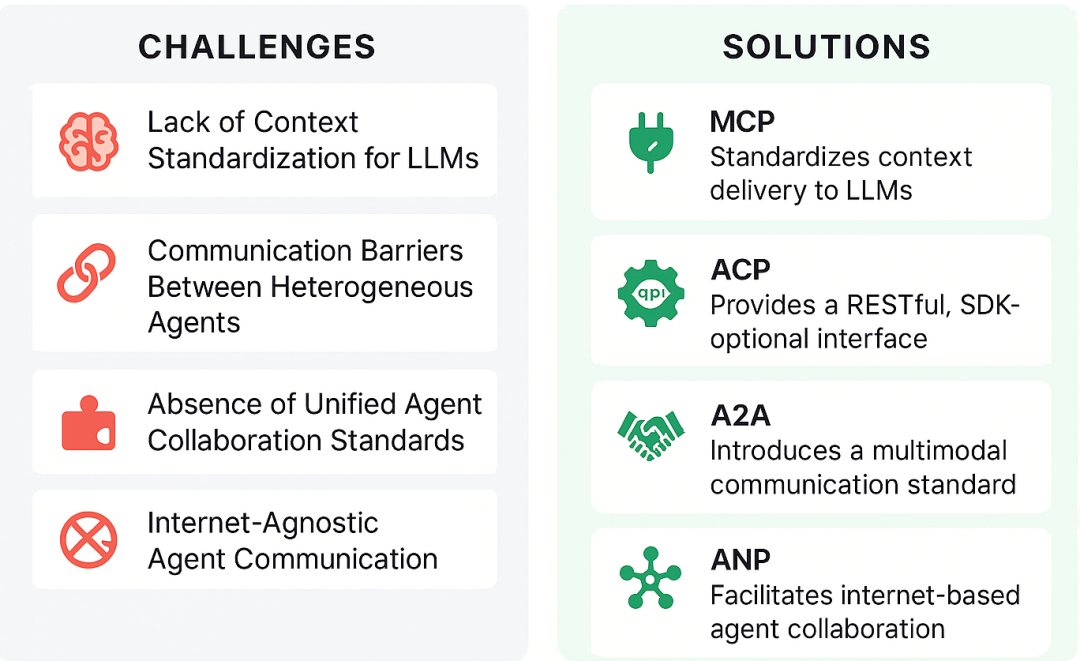 深度解析LM智能体互操作性协议：MCP、ACP、A2A与ANP全貌剖析_a survey of agent interoperability protocols: mode-CSDN博客