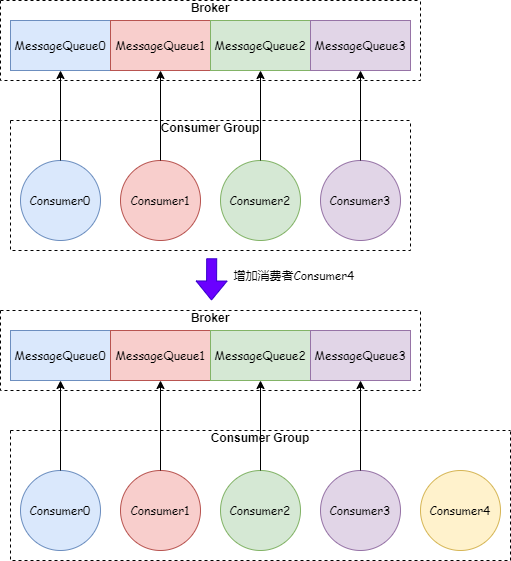 对话面试官：RocketMQ 消息积压了，增加消费者有用吗？_rocketmq messagequeue 数量太多-CSDN博客