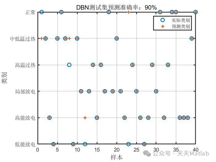 分类预测 | MATLAB实现DBN深度置信网络多输入分类预测_matlab中dbnsetup函数-CSDN博客