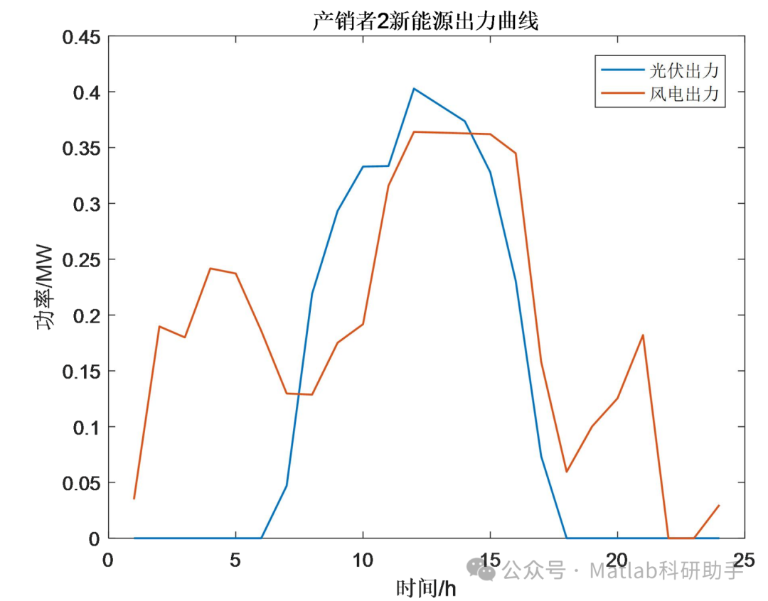 【EI复现】基于主从博弈的新型城镇配电系统产消者竞价策略【IEEE33节点】附Matlab代码-CSDN博客