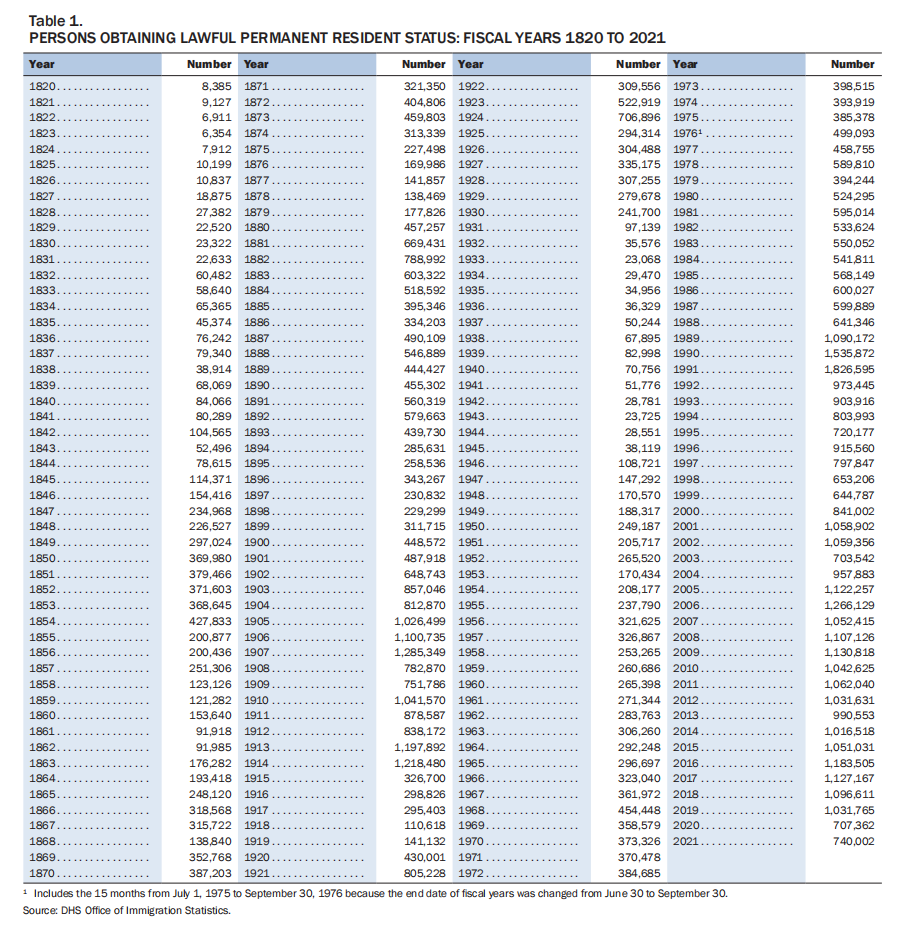 美国移民统计年鉴（1996-2022）-CSDN博客