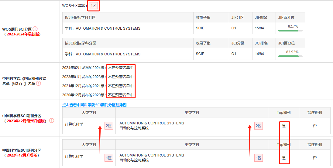 老牌顶刊IEEE-Trans，IF节节攀升，还是CCF-B，网友：何时能重返1区？_ieee transactions on automation science and engine-CSDN博客