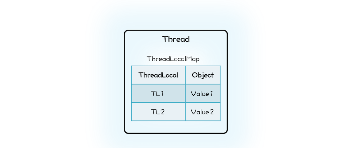 ThreadLocal 的使用方法-CSDN博客