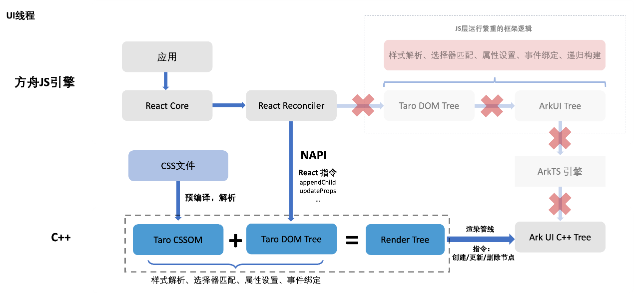 京东正式开源Taro on HarmonyOS C-API 版本，为鸿蒙应用跨端开发提供高性能框架-CSDN博客