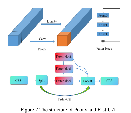 小目标检测A lightweight model FDM-YOLO for small target improvement based on YOLOv8-CSDN博客