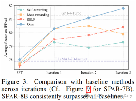 清华黄民烈&唐杰团队 | SPAR：利用树搜索精炼自博弈，改善LLMs中的指令遵循_spar: self-play with tree-search refinement to imp-CSDN博客