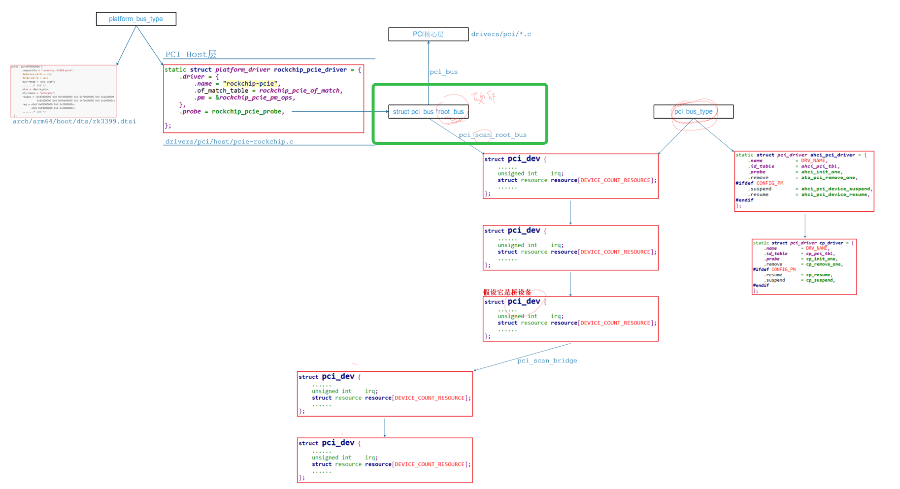 五、PCI/PCIE驱动框架-CSDN博客