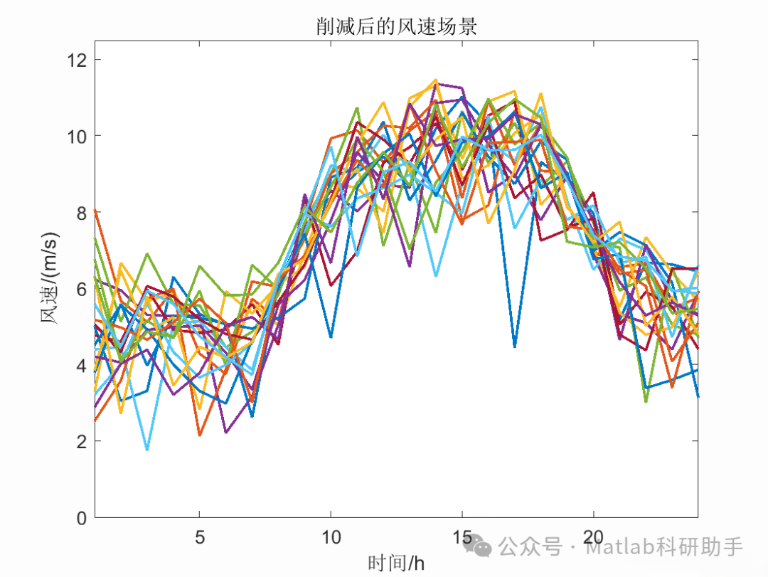 基于 LHS 、 BR 与K-means的风电出力场景分析研究附Matlab代码-CSDN博客