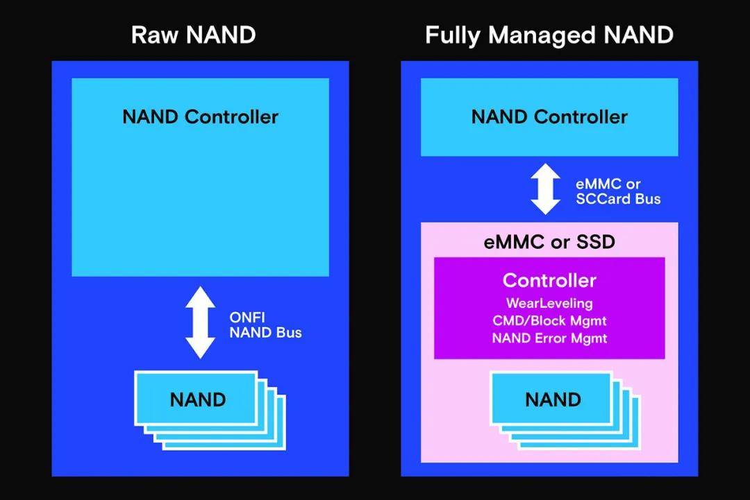 【飞凌技术分享】从eMMC到NAND，嵌入式系统存储的软件优化策略 _nand emmc-CSDN博客