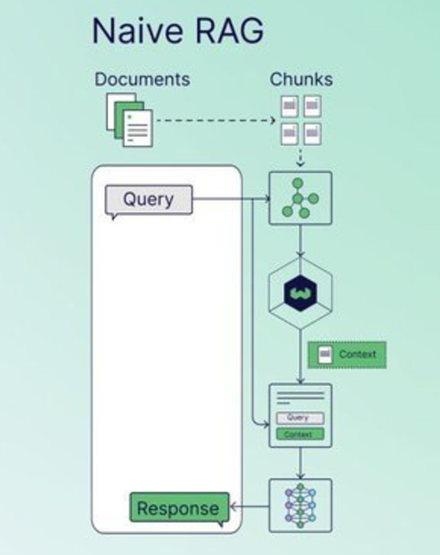 【RAG架构图解】从基础到高级：掌握7种关键模式！_rag智能问答系统架构图-CSDN博客