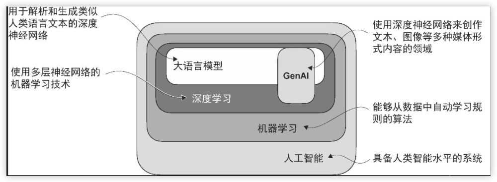 一文讲清楚大模型中8个关键词及原理：LLM、Transformer、GPT、Bert、预训练、微调、深度学习、Token-CSDN博客