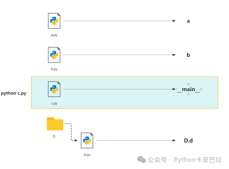 就算是初学者也能看懂的if __name__ == ‘__main__‘原理_if 那么main-CSDN博客