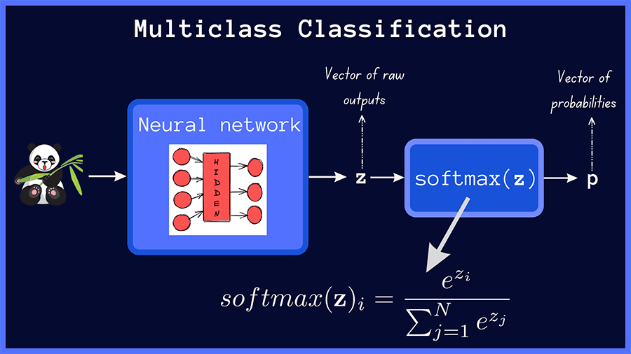 一文彻底搞懂深度学习 - Softmax_softmax函数-CSDN博客
