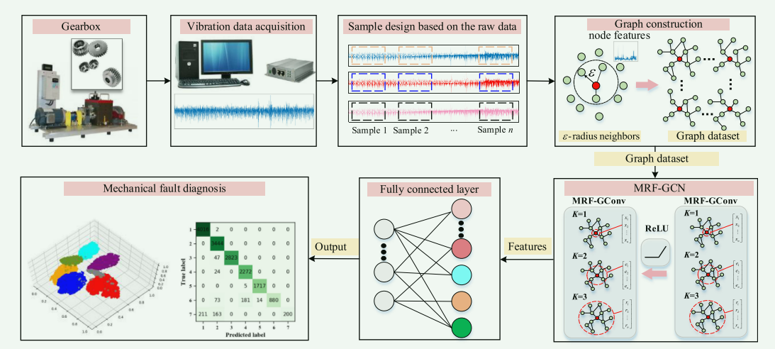 故障诊断论文复现-基于领域对抗图卷积网络的变工况故障诊断_domain adversarial graph convolutional network for-CSDN博客
